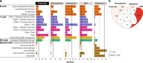 Trans And Cis Diagnostic Risk Variant Enrichment At Histone Acetylated Download Scientific