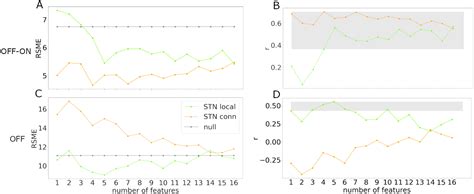 Neuronal Oscillations Predict Deep Brain Stimulation Outcome In Parkinsons Disease Brain