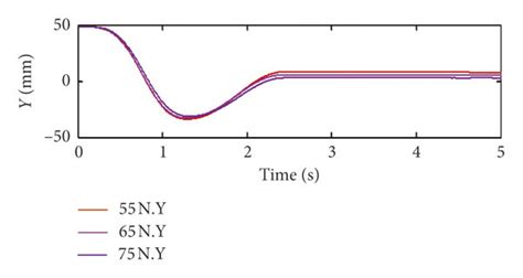 The Oscillation Curve Of The Center Of Mass Of The Platform In Y The Oscillation Curve Of The Center Of Mass Of The Platform In Y