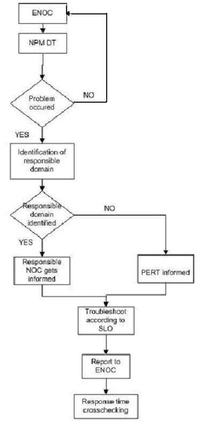 Sla Monitoring And Troubleshooting Procedure Download Scientific Diagram