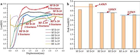 A Loaddisplacement Curve And B Peak Load Of Each Sample Download Scientific Diagram