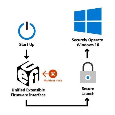 UEFI Secure Launch Validates Firmware Code For Windows Security