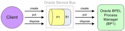 Oracle Bpel Process Manager Transport For Use With Oracle Soa Suite 10g Only