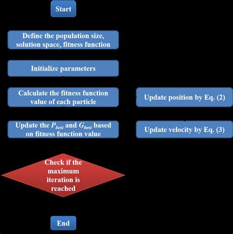 Flowchart Of The Pso Algorithm Download Scientific Diagram