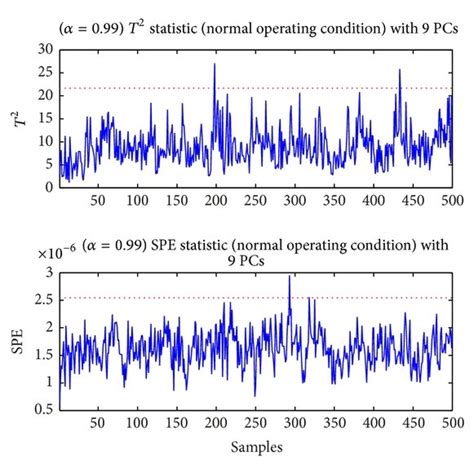The Pca Statistics For Fault Detection For Fault 1 Download Scientific Diagram