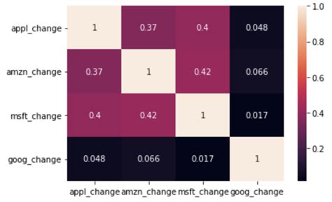Github Keiziapurba Stock Market Time Series Analysis Analyze Big Tech Companys Amazon