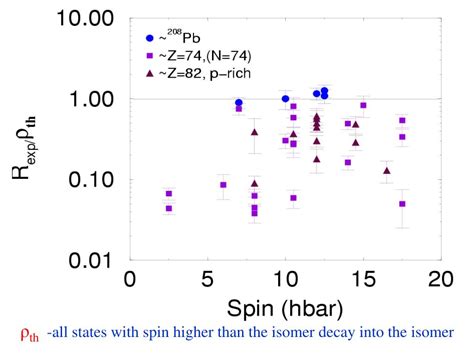 Ppt Angular Momentum Population In Fragmentation Reactions Powerpoint