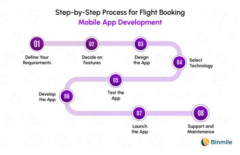 Beginners Guide To Build Flight Booking App 2025 Guide
