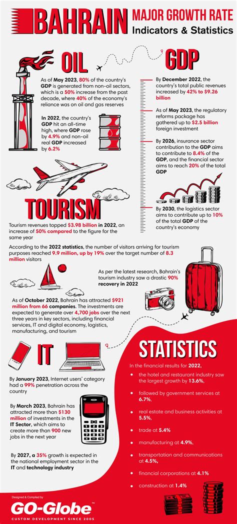 Bahrain Economic Growth Rate Indicators And Statistics