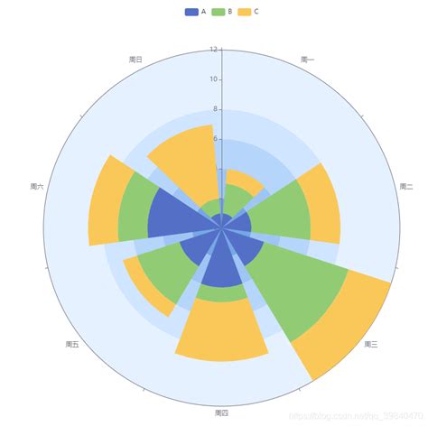 Echarts 极坐标设置分隔区域颜色数据地图极坐标如何更改颜色 Csdn博客 Echarts 极坐标设置分隔区域颜色数据地图极坐标如何更改颜色 Csdn博客