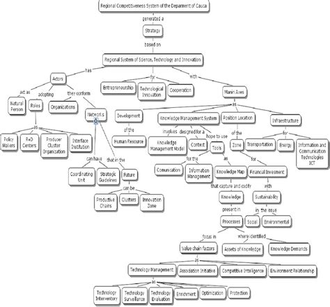 Concept Map Synthesis Of The Research Project Download Scientific Diagram