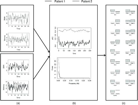 Estimated Dynamic Functional Connectivity Power Spectra And Dfc Download Scientific Diagram