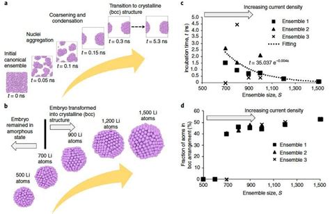Cryo Stem Observations Of Amorphous Li Deposit And A Rational