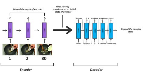 Video Captioning With Keras Generate Captions Which Describe The By Shreyz Max Analytics