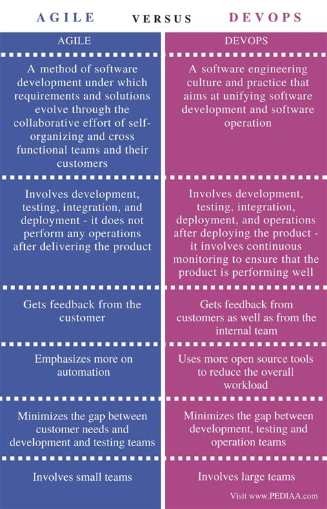 Difference Between Agile And Devops Pediaacom