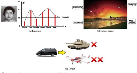 Figure 1 From Label Enhancement For Label Distribution Learning Semantic Scholar