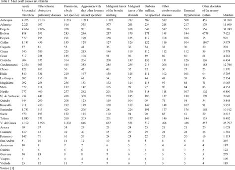 table 1 from classifying death causes with hierarchical clustering the