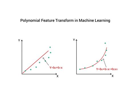 Polynomial Feature Transform In Machine Learning