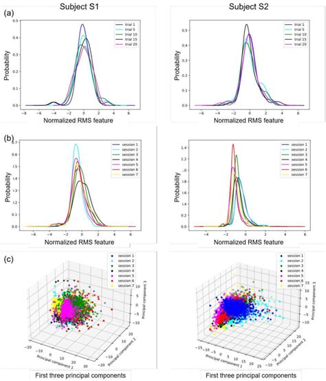 Feature Distribution Visualization A The Distribution Of The Feature
