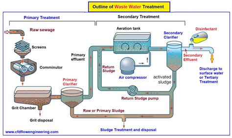 The Process Of Water Treatment Plant A Detailed Diagram