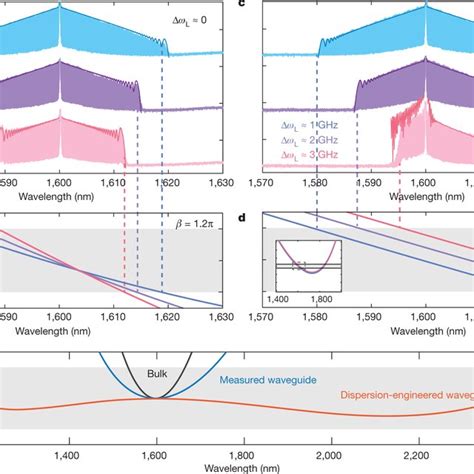 Controllability Of The Eo Comb Spectrum A Measured Eo Comb Output Download Scientific Diagram