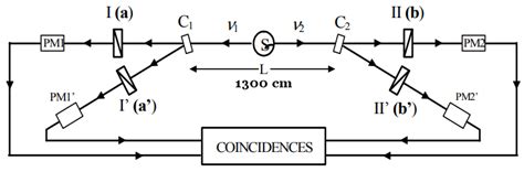 Bells Theorem Quantum Vs Classical