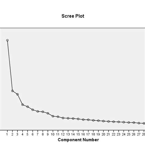 Scree Plot Showing Number Of Components And Eigenvalues Of The Download Scientific Diagram