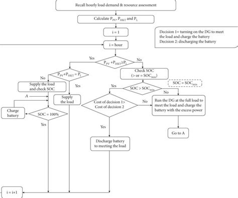 Cc Algorithm Description For The Pvwtdgbattery Hes Download