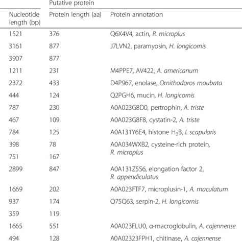 Unigenes From Transcriptome Datasets Homologous To The Proteins