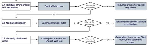 Step 3 Flowchart Evaluation Of The Ols Assumptions Download
