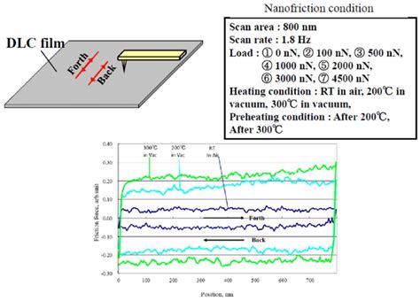 Nano Friction Test Download Scientific Diagram