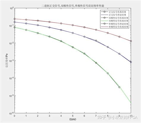 Matlab通信仿真系列正交双极性单极性信号在awgn信道下的传输仿真 知乎