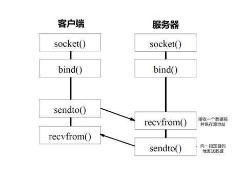 监听 Socket、已连接 Socket · Yui 的严肃文