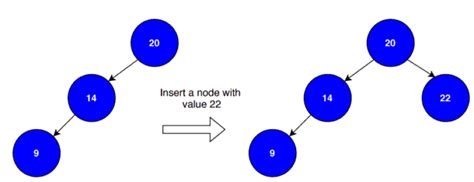 Complexity Of Inserting N Numbers Into A Binary Search Tree Baeldung On Computer Science