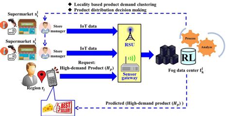 Prediction And Decision Making In Fog Computing Environment Download Scientific Diagram