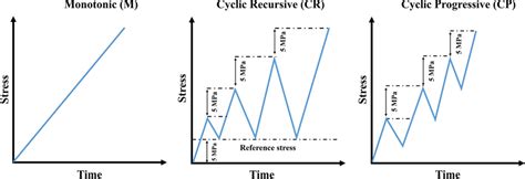 Schematic Illustration Of Three Stress Schemes From Left To Right