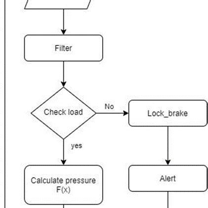 Control Flow Diagram Download Scientific Diagram