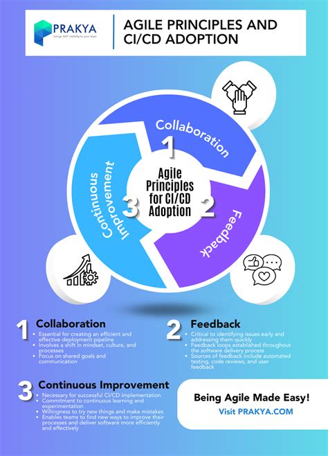 Role Of CI CD To Accelerate Agile Transformation Prakya