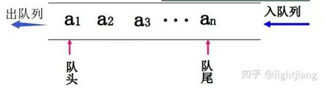 数据结构 栈和队列 知乎