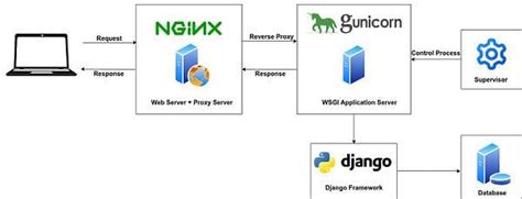 Vishal Pawar On Linkedin Deploy A Django App With Nginx Gunicorn And Supervisor