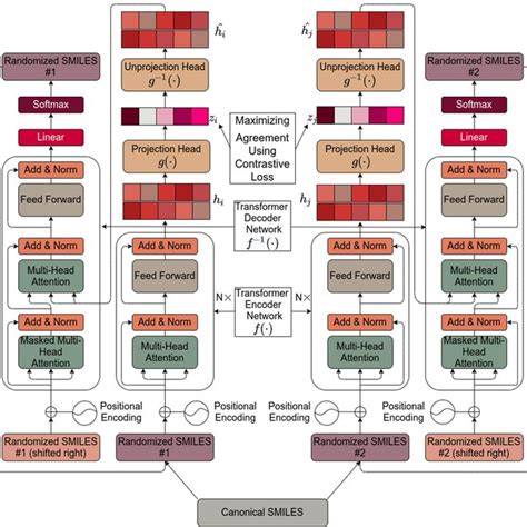 The Transformer Based Architecture Used In The Present Work The Download Scientific Diagram