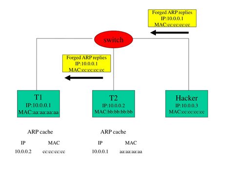 Ppt Arp Spoofing Address Resolution Protocol Revealed Powerpoint Presentation Id 9680216