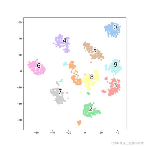 t sne可视化 python实现 t sne python csdn博客