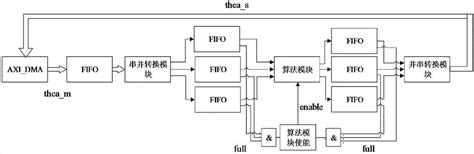 Robot Model Algorithm Realization Method Based On Fpga Eureka Patsnap