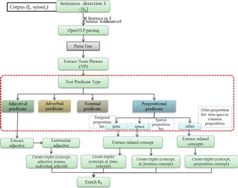 The Process Of Semantic Relation Extraction From Non Verbal Sentences