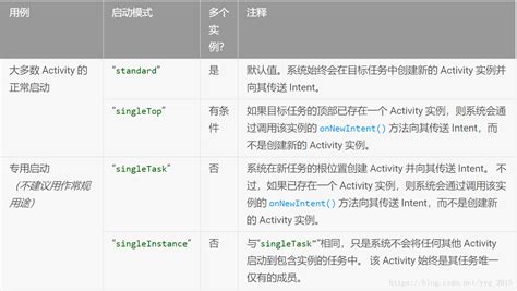 Android中activity四种启动方式android启动activity方法 Csdn博客
