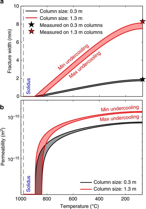 Fracture Width And Permeability Evolution Of Columnar Jointed Rocks A