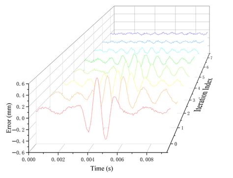 Pulse Response Tracking Error Curve After Learning Filter Updating Download Scientific Diagram