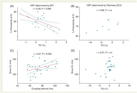 Correlation Analysis Of TO Coupling Interval And Sinus CL A A Download Scientific Diagram