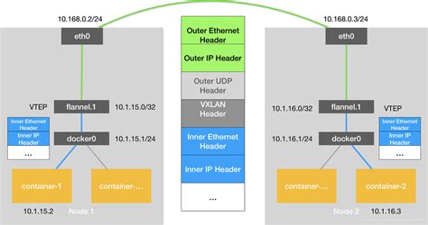 Kubernetes容器网络及网络模型 容器服务csk不支持的网络类型 Csdn博客
